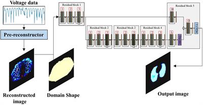 Frontiers | Advances of deep learning in electrical impedance tomography image reconstruction